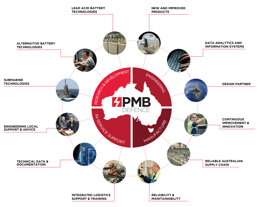 Services | PMB Defence